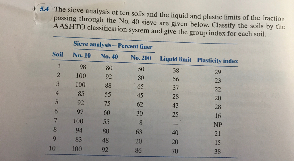 Solved The sieve analysis of ten soils and the liquid and | Chegg.com