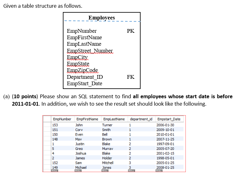 Solved Given a table structure as follows Employees | Chegg.com