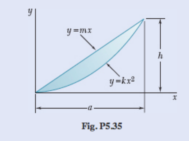 Solved Problem 5.35 Determine by direct integration the | Chegg.com
