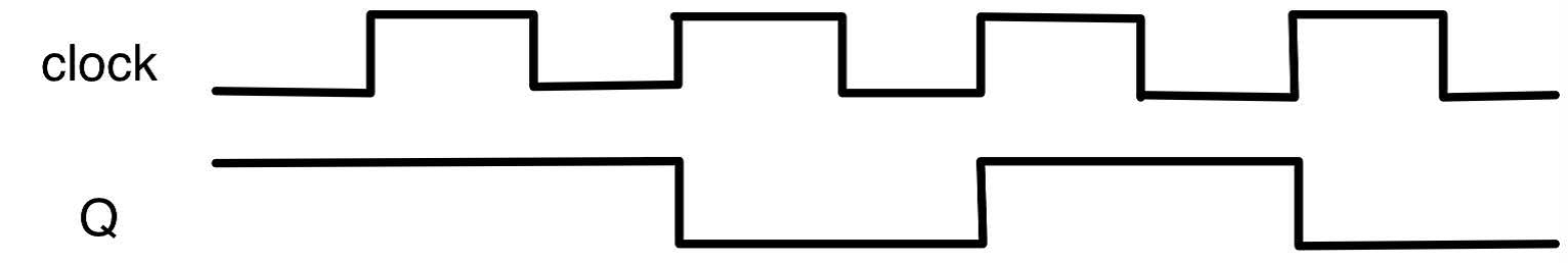 Solved Plot the T input of a positive-edge-triggered T | Chegg.com