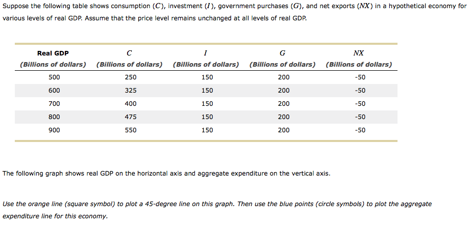 Solved Suppose the following table shows consumption (C), | Chegg.com