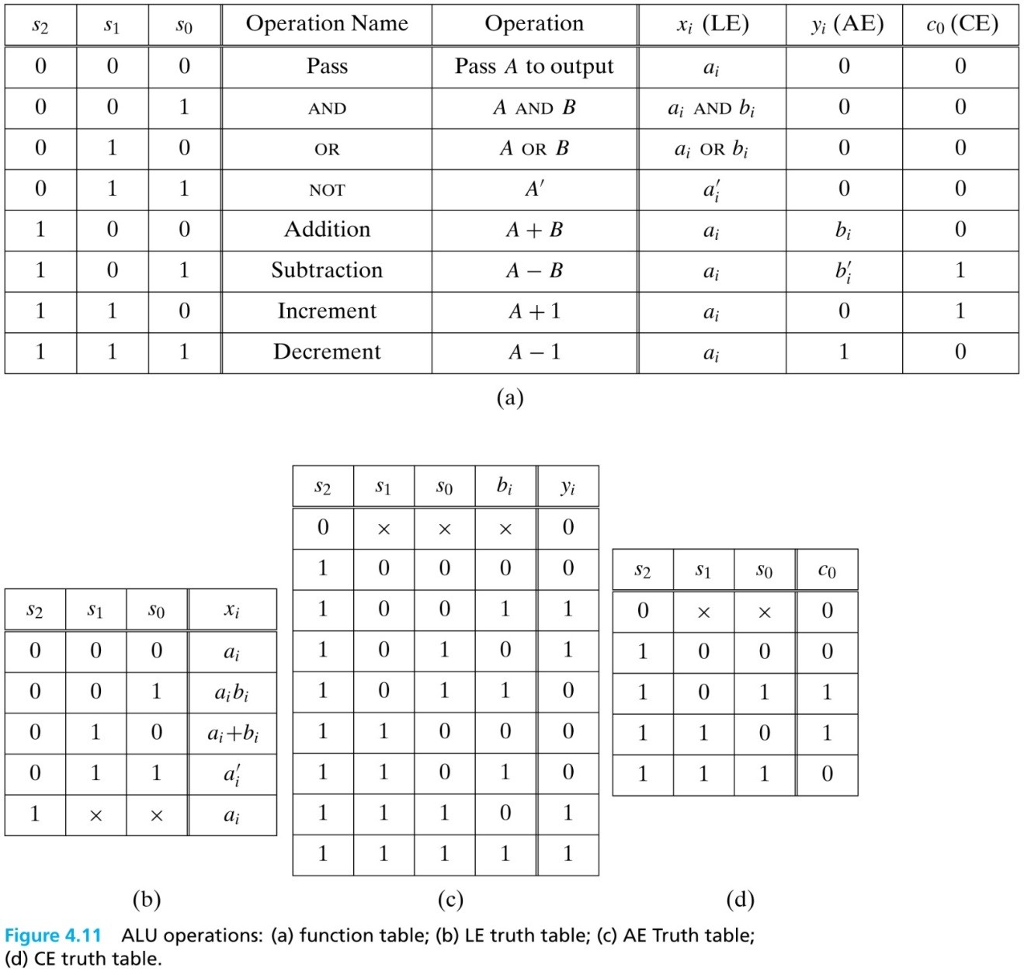 Advanced Digital Circuits Vhdl Alus Objective The 