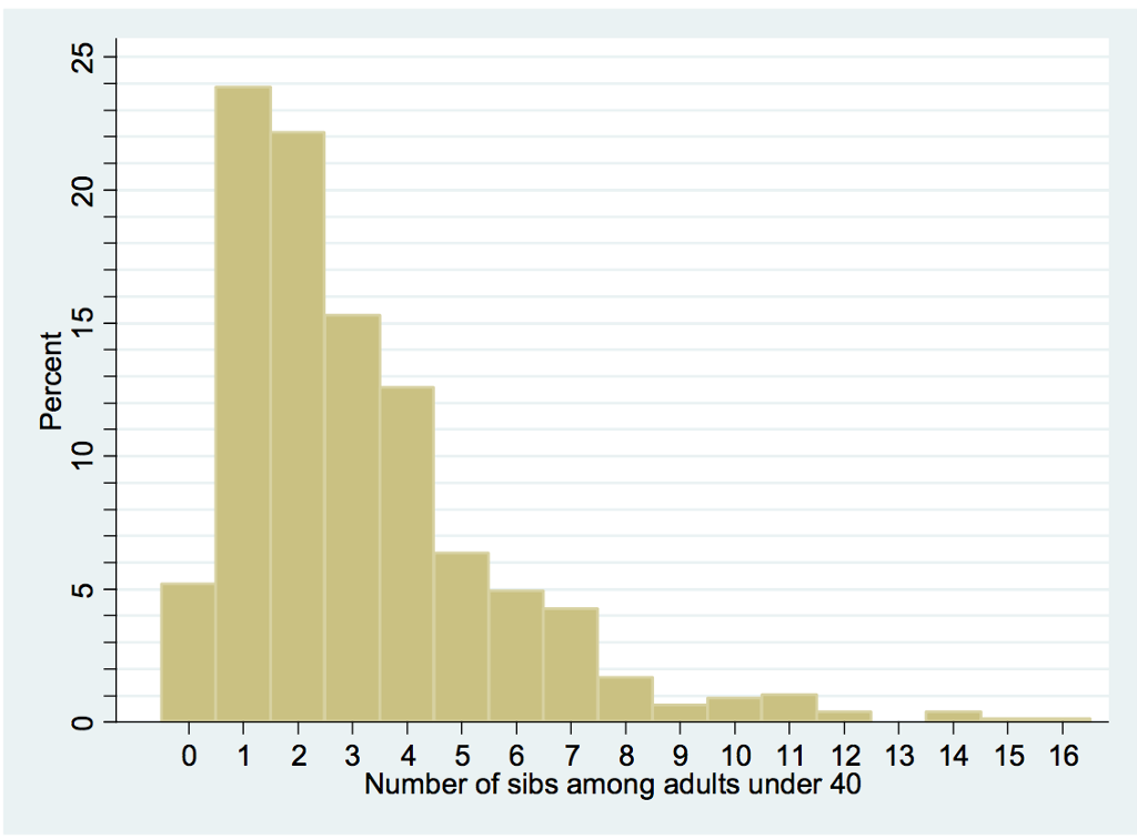 Solved Above Is A Histogram Showing The Population