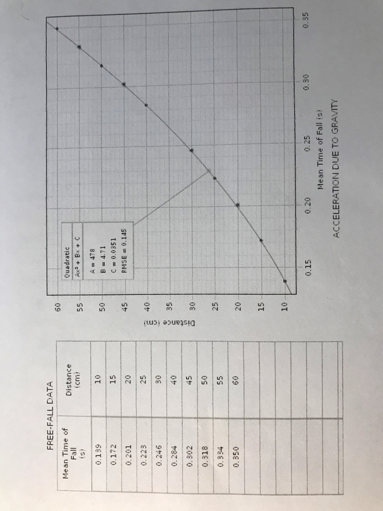 Solved In the physic lab we did an experiment on droping a | Chegg.com