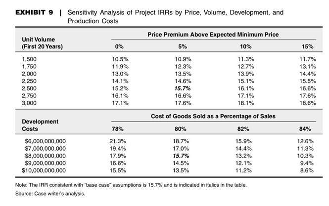 EXHIBIT 9 l Sensitivity Analysis of Project IRRs by | Chegg.com