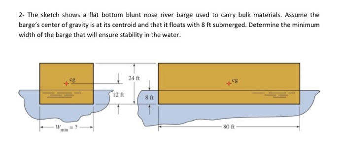 Solved The sketch shows a flat bottom blunt nose river barge | Chegg.com