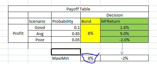 (Solved) - Using PrecisionTree, construct a decision tree for this ...