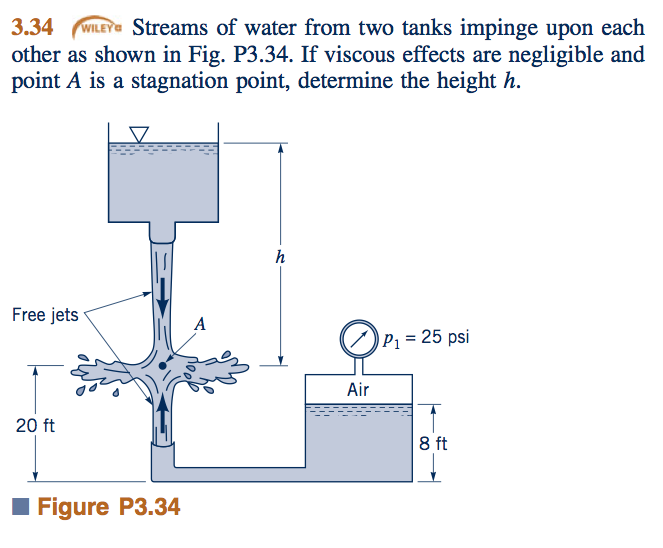 Solved Streams of water from two tanks impinge upon each | Chegg.com
