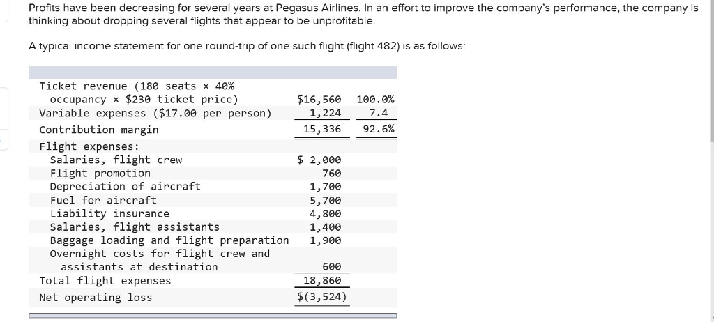 Solved Profits have been decreasing for several years at | Chegg.com