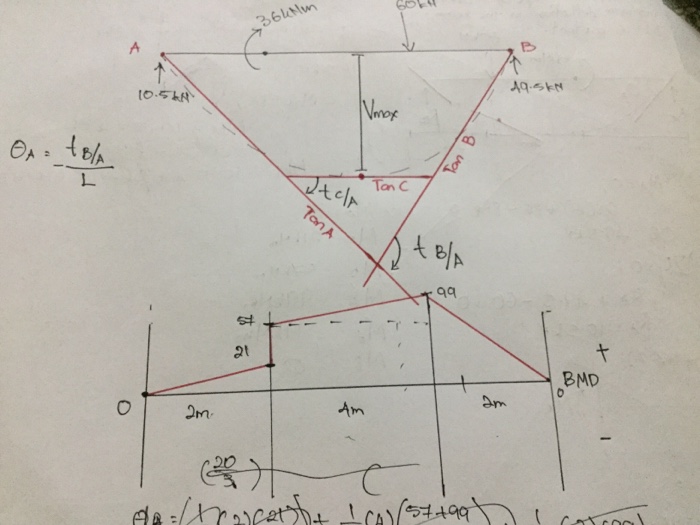 Solved Can explain me how to solve this deflections beam | Chegg.com
