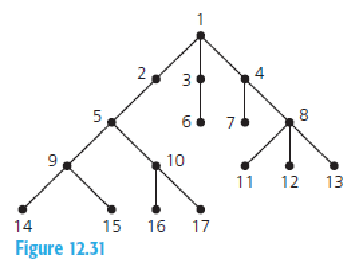 Solved: List The Vertices In The Tree Shown In Fig. 12.31 ... | Chegg.com