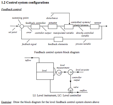 Solved What is the block diagram for the feedback control | Chegg.com