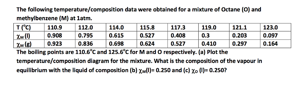 Solved The following temperature/composition data were | Chegg.com