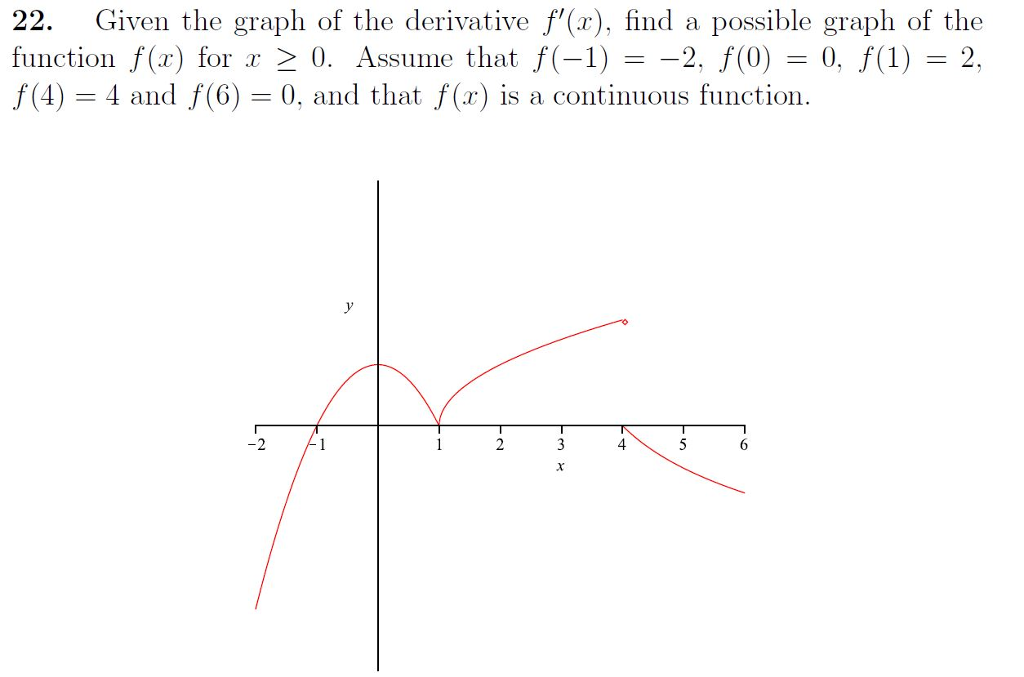 Solved Given the graph of the derivative f'(x), find a | Chegg.com