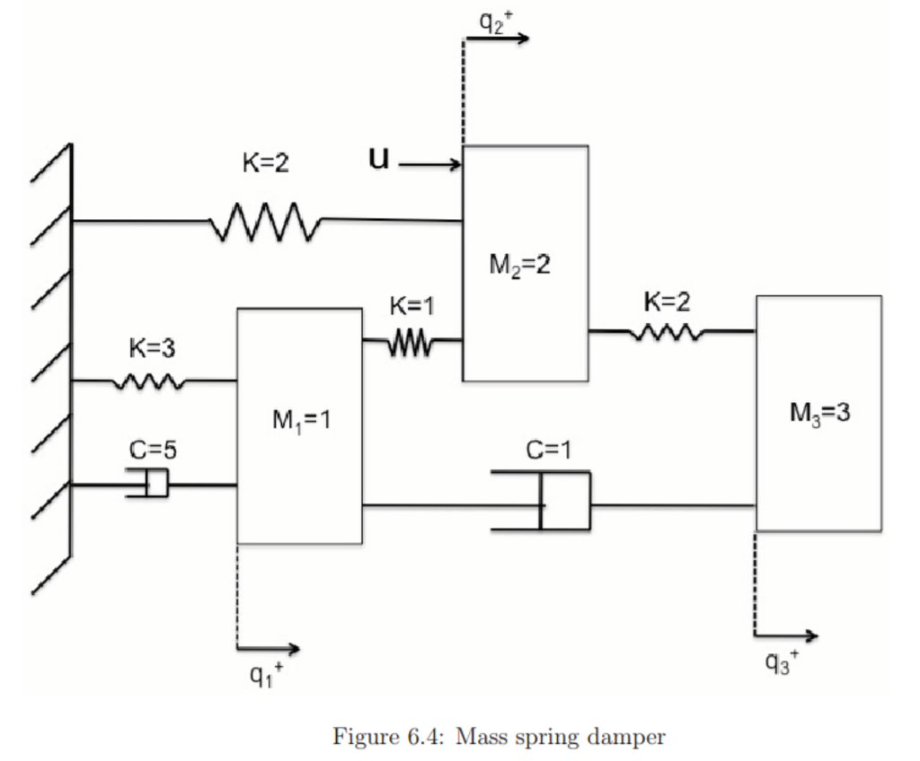Solved Derive the equations of motion for the mass spring | Chegg.com