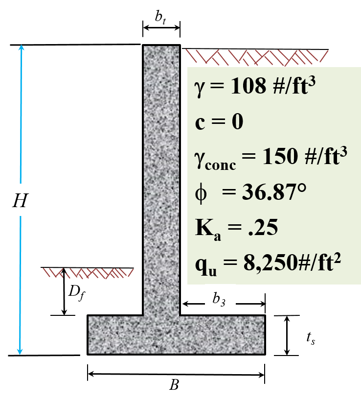 Solved For the Retaining Wall shown in the figure below, the | Chegg.com