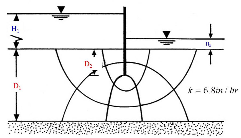 Solved For the flow net in the figure below, select the rate | Chegg.com