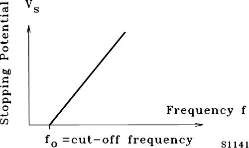 Solved How can Planck's constant be deduced from the graph | Chegg.com