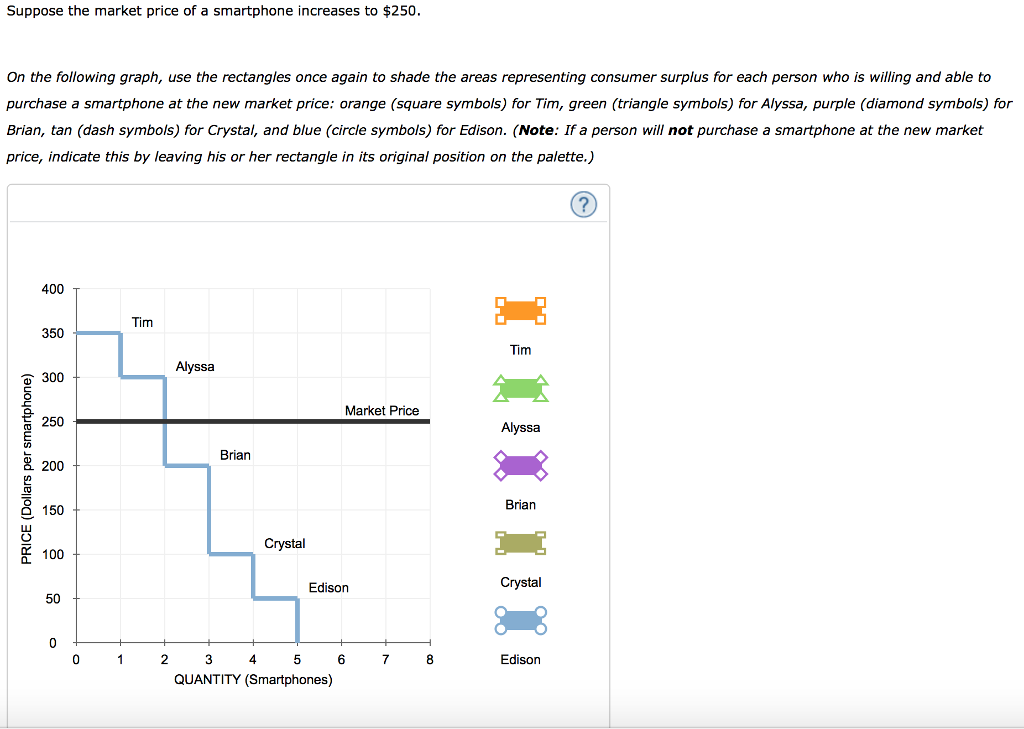 Solved 2 Consumer Surplus For A Group Of Consumers The Chegg