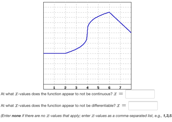 Solved At what T-values does the function appear to not be | Chegg.com
