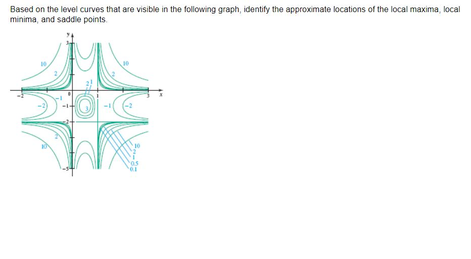 Solved Based on the level curves that are visible in the | Chegg.com