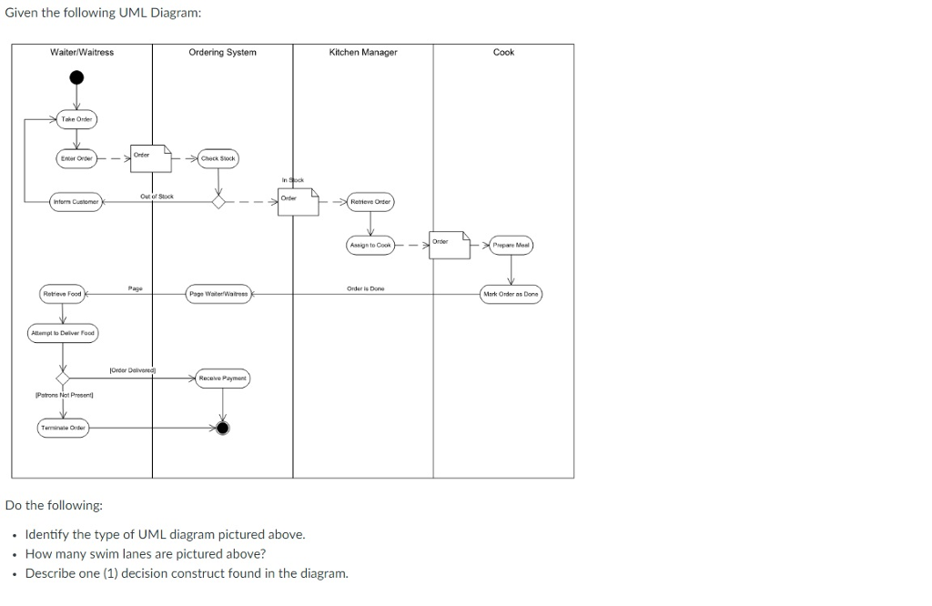 Solved Given the following UML Diagram Waiter/Waitress | Chegg.com