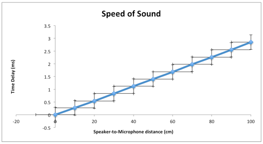 Solved Question for my lab report. Here are my data and | Chegg.com