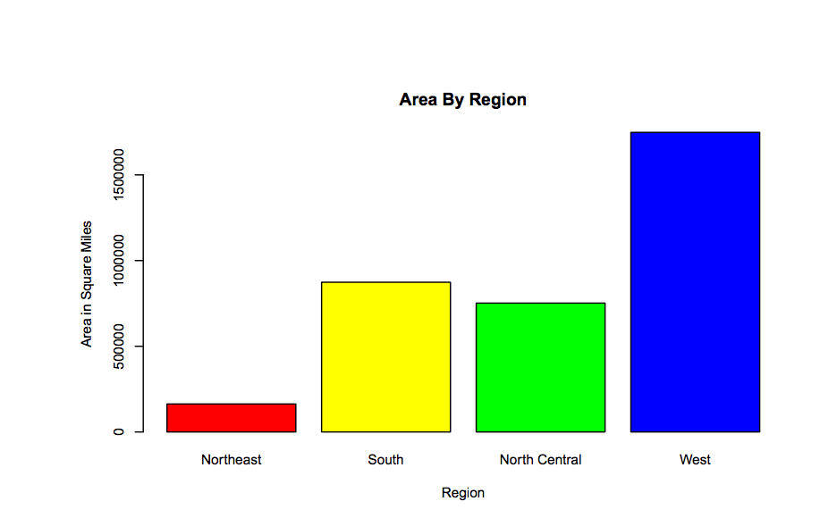 R-Programming Language Investigate the land areas | Chegg.com