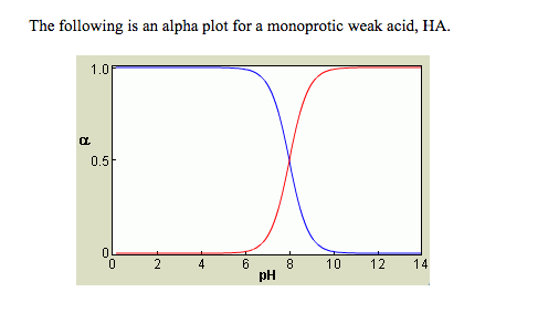 Solved The following is an alpha plot for a monoprotic weak | Chegg.com