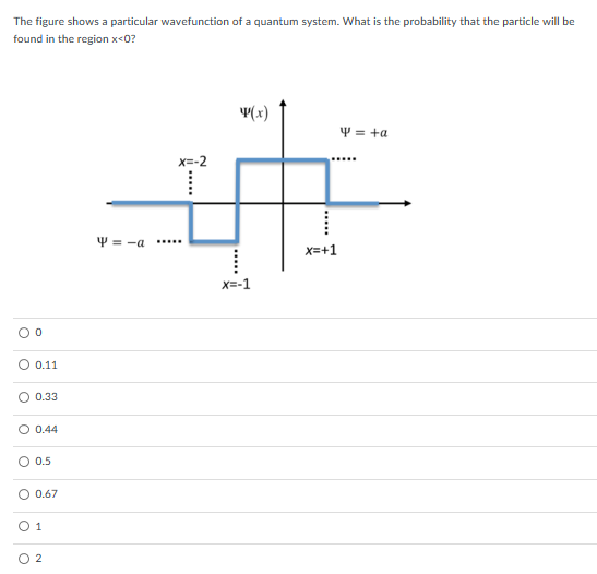 Solved The Figure Shows A Particular Wavefunction Of A