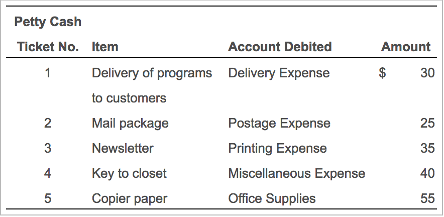 Solved Dance Studio created a $270 imprest petty cash fund. | Chegg.com
