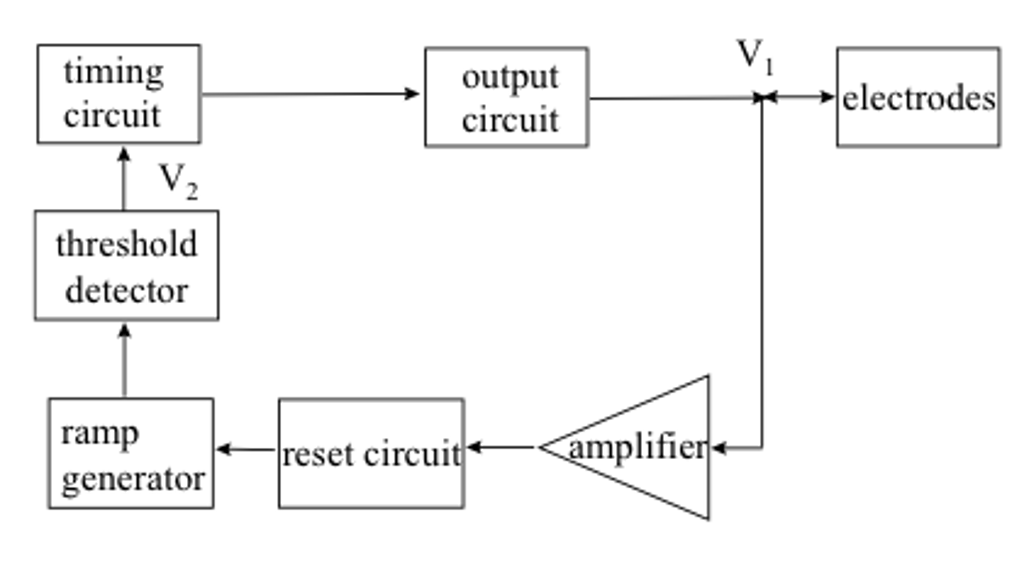 Cardiac Pacemakers A demand pacemaker can be | Chegg.com