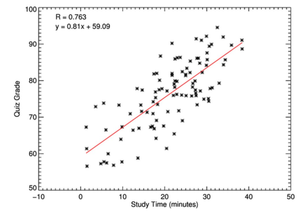 Solved Below is a scatterplot looking at the relationship | Chegg.com