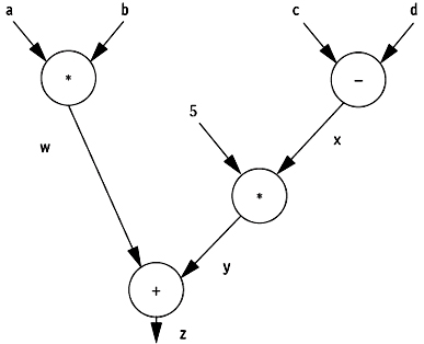 Solved Write a Verilog code to implement the logic below | Chegg.com