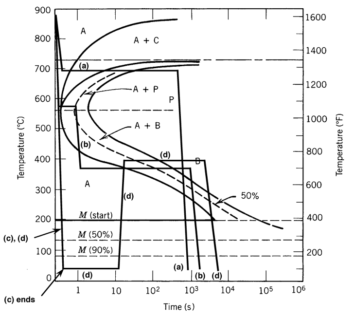 Given below is the isothermal transformation diagram | Chegg.com
