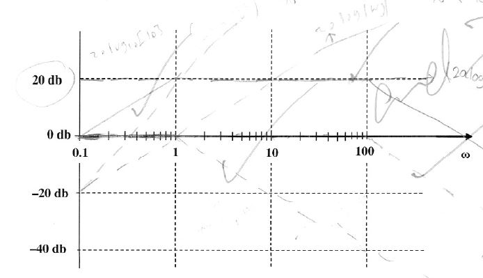 Solved Sketch the Bode plot (magnitude only) for F(s) = | Chegg.com