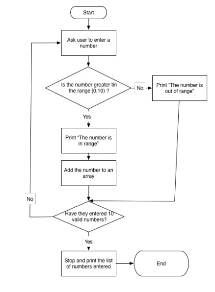 Solved Create a Java project using Eclipse that has one | Chegg.com