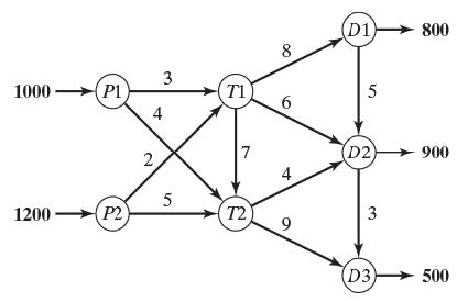 Solved Two car plants, P1 and P1, are linked to three | Chegg.com