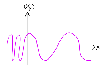 Solved The real part of an electron wavefunction is shown | Chegg.com