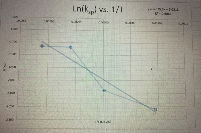 Solved How do I calculate delta H, intercet, and delta S | Chegg.com