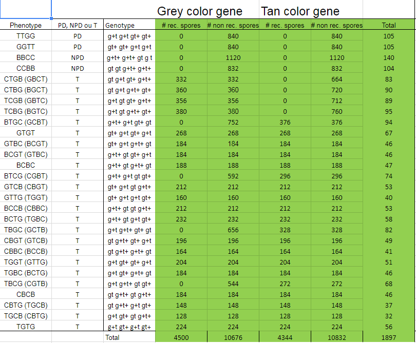 Solved Grey color gene an color gene Phenotype TTGG GGTT | Chegg.com