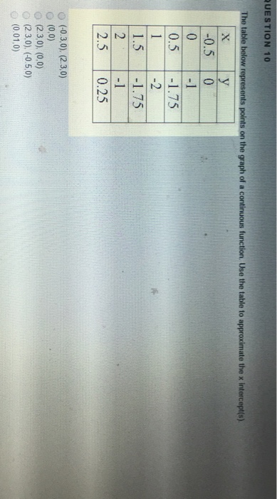 Solved The table below represents points on the graph of a | Chegg.com