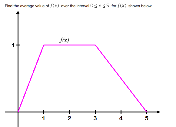 Solved Find the average value of f(x) over the interval 0 | Chegg.com