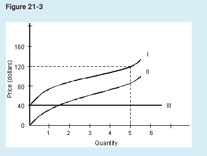 Solved When the marginal-cost curve lies above the | Chegg.com