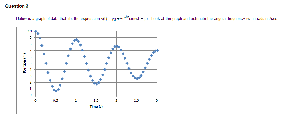 Solved Below is a graph of data that fits the expression | Chegg.com