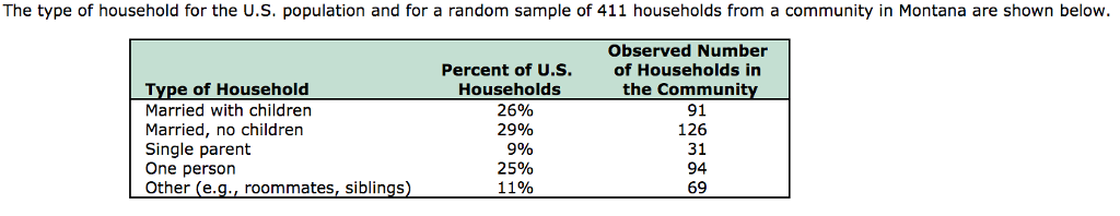 Solved The type of household for the U.S. population and for | Chegg.com