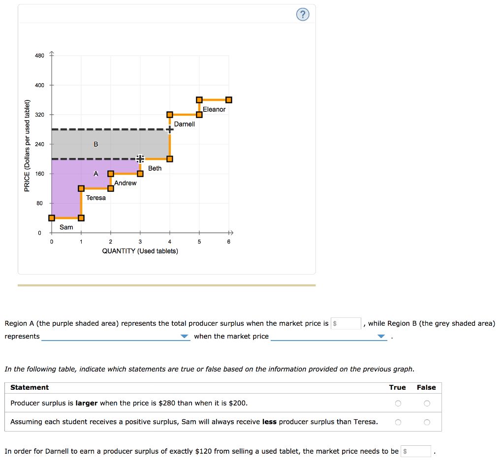 Solved Producer surplus and price changes The following | Chegg.com