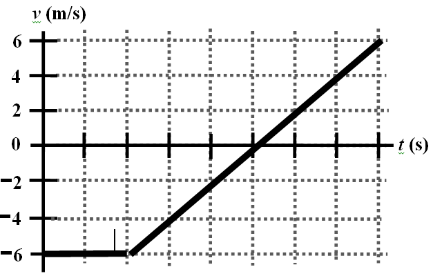 Solved For the velocity-versus-time graph given below, | Chegg.com