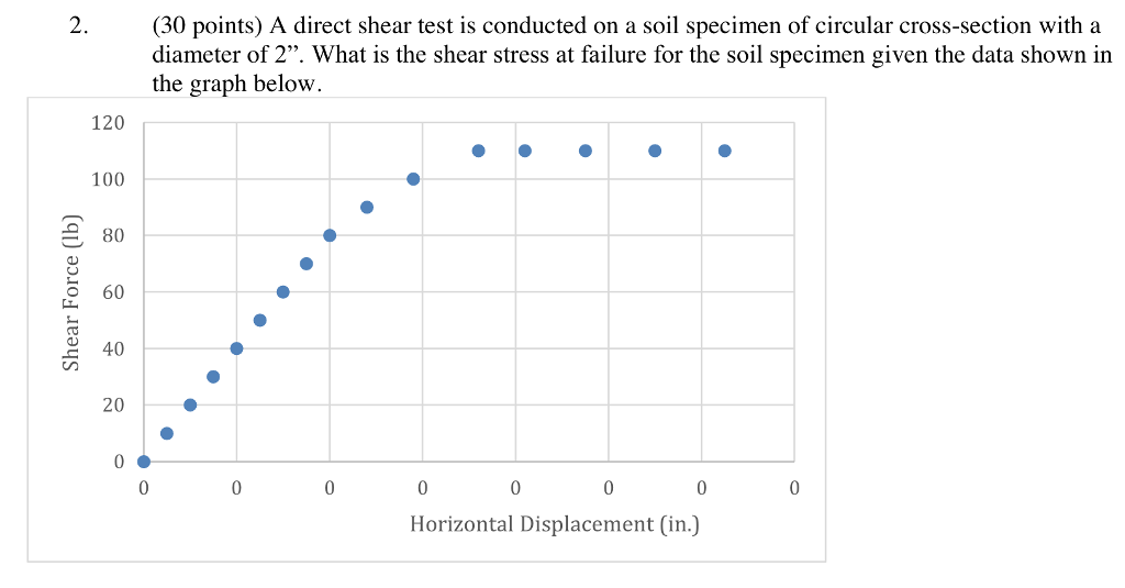 Solved (30 points) A direct shear test is conducted on a | Chegg.com