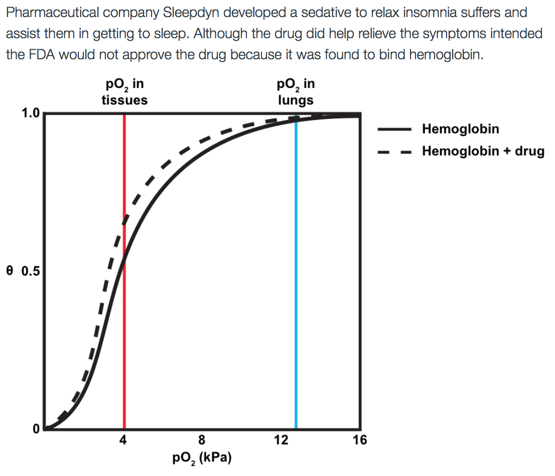Solved A. From the chart how does Sleepdyn’s drug | Chegg.com